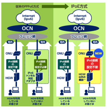 OCN光のIPv6接続は速いってホント？利用方法や速度が遅い時の対処法について徹底解説！ | ヒカリ回線com｜おすすめ光回線を紹介する総合メディア